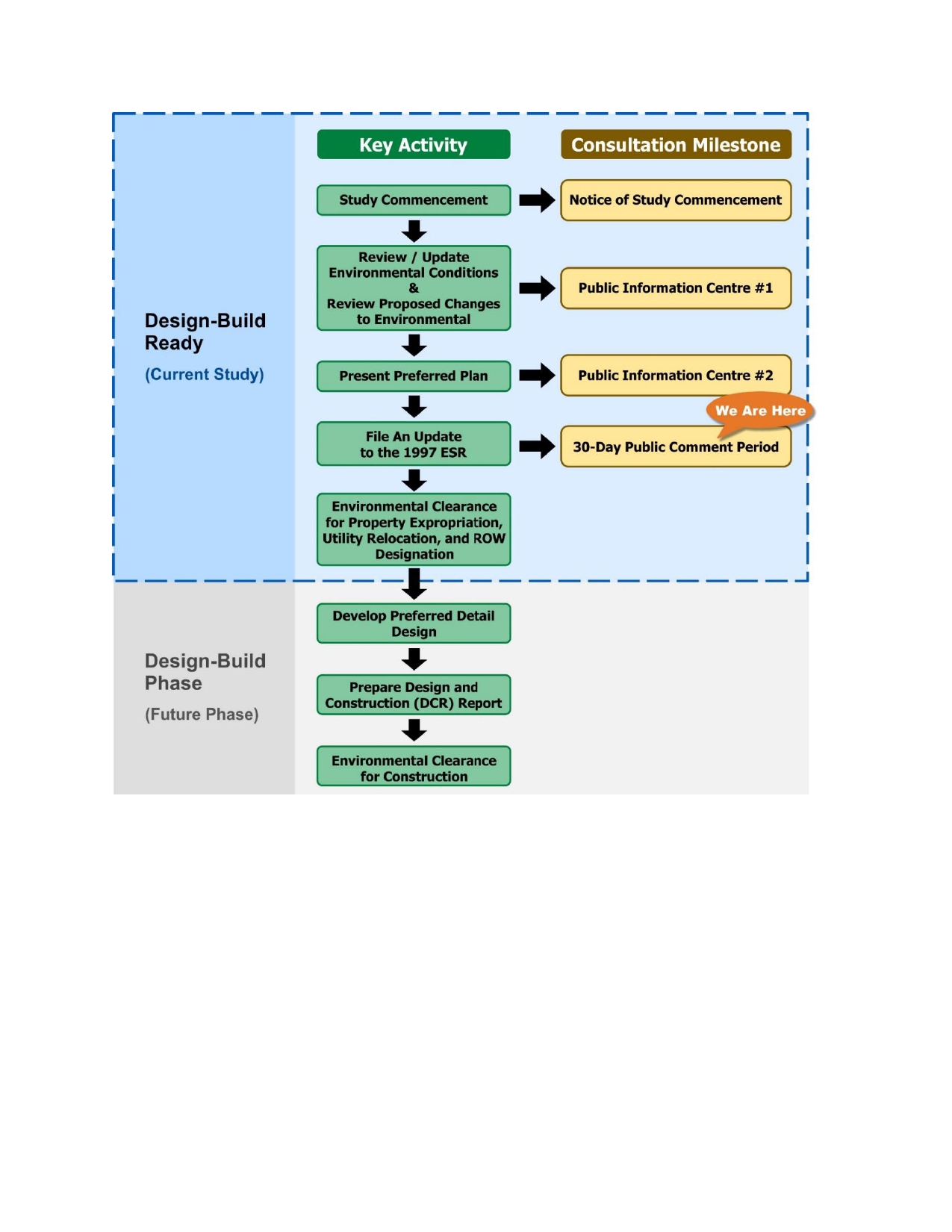 Highway 11/17 Four-Laning » Class Environmental Assessment (EA) Process